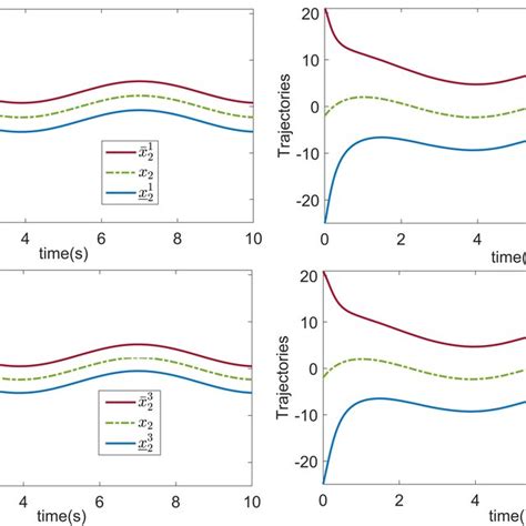 shows the observation of the distributed interval observer on the 2 nd