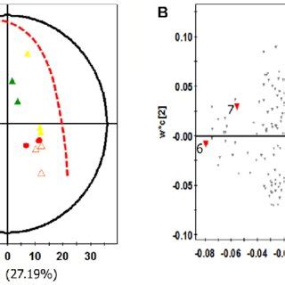 PLS DA Score Plot A And Loading Plot B Derived From The LC MS Data Download Scientific