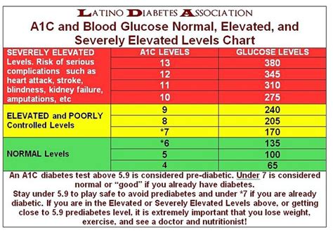 Hba1c Values Chart