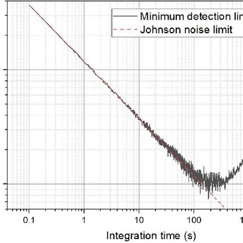 Allan Deviation Analysis Expressed In Terms Of An Overnight 15 H Long Download Scientific