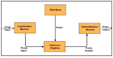 Components Of A Fuzzy Logic Architecture Download Scientific Diagram