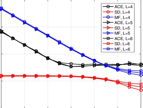 Nmse Vs Snr Db N T 144 N R 36 D 4 K 192 N 4 L 4