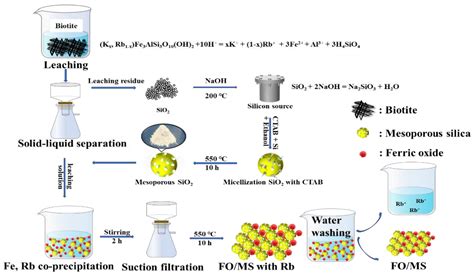 Effective Removal Of Pb2 From Aqueous Solution Using Magnetic Mesoporous Silica Prepared By