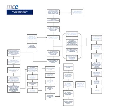 Rig Moving Activities Work Flow Chart Pdf