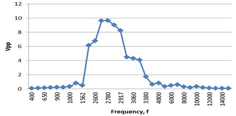 Piezoelectric Output Voltage Vs Frequency Range Download Scientific