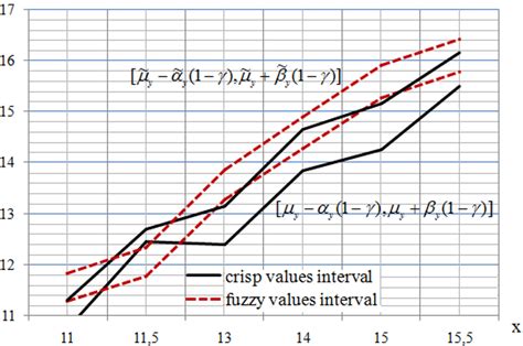 The γ Cut Of Crisp And Lr Type Fuzzy Numbers Download Scientific Diagram