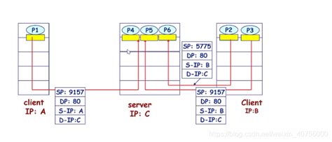 传输层(2) 多路复用和多路分用 笔记基于协议号进行多路分用 Csdn博客 传输层(2) 多路复用和多路分用 笔记基于协议号进行多路分用 Csdn博客