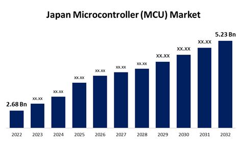 japan microcontroller mcu market size forecast to 2022 2032