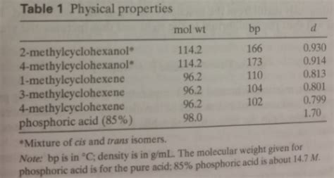 Solved Dehydration Of 2 Methylcyclohexanol 1 Procedure