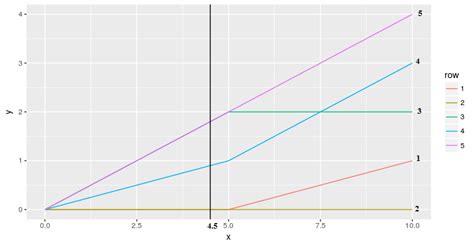 Ggplot2 R Plotting Values At The End Of The Lines In A Coefficient