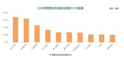 林口長庚6連霸「最賺錢醫院」！成大、義大首入前5 台大只排第8 生活 三立新聞網 Setncom