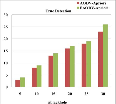 False Detection Rate With Increasing Attackers Fig 9 True Detection