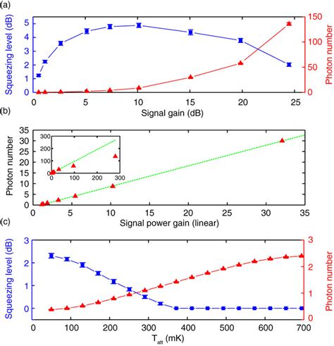 A Squeezing Level And Photon Number Plotted As A Function Of