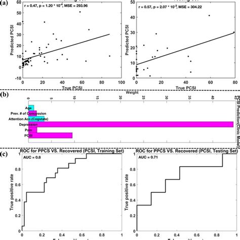 A Accuracy Correlation And Mse And B Weights Of Included Variables Download Scientific