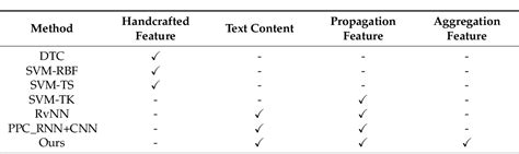 Figure 2 From A Rumor Detection Method Based On Multimodal Feature