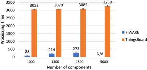 Processing Time On Scalability Scenario Download Scientific Diagram