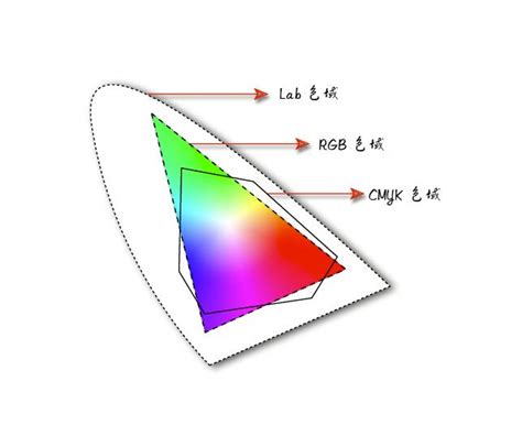 hsb rgb cmyk lab颜色模式基本原理 知乎