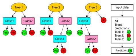 Random Forests Classification Sample Adapted From Download