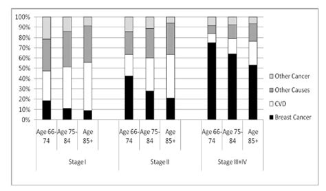 Proportional Distribution Of Leading Causes Of Death Among Breast