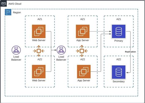 Aasheeq Khan On Linkedin Aws Cloudcomputing Webdevelopment Scalability Reliability