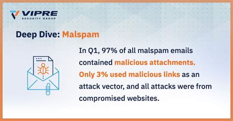 Vipre Security Group Nordics On Linkedin Cyberthreats Emailsecurity Vipre