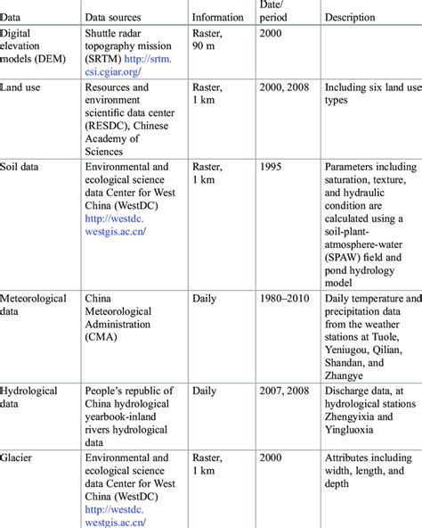 input data used in the swat model reprinted from li et al 2015 with