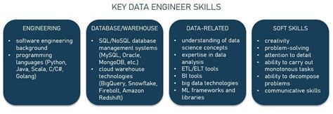Dataengineering Bigdata Etl Datapipelines Careerintech Techcareers Datascience