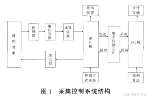 基于单片机与 Pc 机通信的数据采集控制系统设计基于单片机的远程数据采集与控制系统设计 Csdn博客