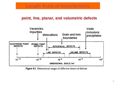 Chpt 5 Imperfections In Solids Issues To Address