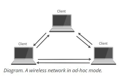 Network Security Operations Wireless Security Terms Definitions Flashcards Quizlet