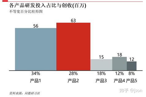 玩转商业图表设计 不等宽柱形图 知乎