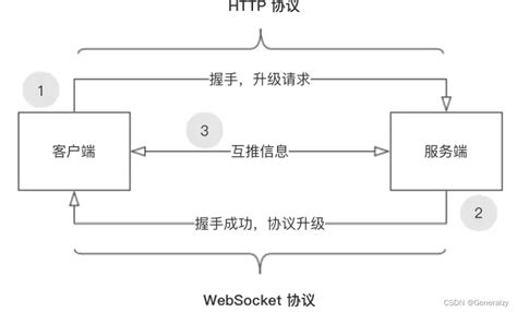 Websocket协议以及在gin中的应用gin Websocket Csdn博客