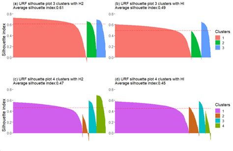 Silhouette Plots For The Different Analyses Performed With Urf On The