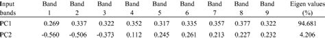 Eigenvector Matrix Of Principal Components Analysis On Vnirswir Bands