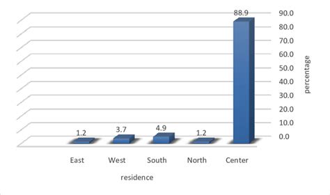 Showed Residence Of The Patients In The Correlation Between The Body