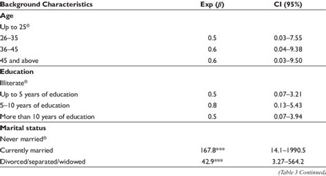 Binary Logistics Regression For Disclosing Status Of Hiv To Their