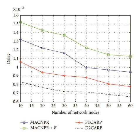 Delay Versus Number Of Network Nodes Download Scientific Diagram