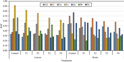 Bioaccumulation Factor Baf Of Heavy Metals Uptake By A Vera Plants