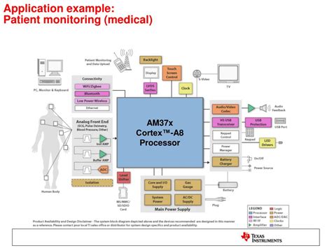 PPT TI Sitara AM37x Microprocessors Featuring ARM Cortex A8 PowerPoint Presentation