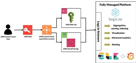 Aws Control Tower Overview Benefits Features And Security