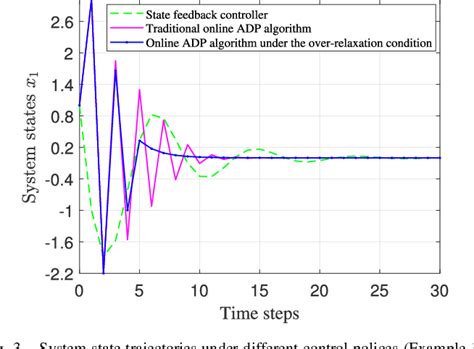 Figure 3 From A Novel Online Adaptive Dynamic Programming Algorithm