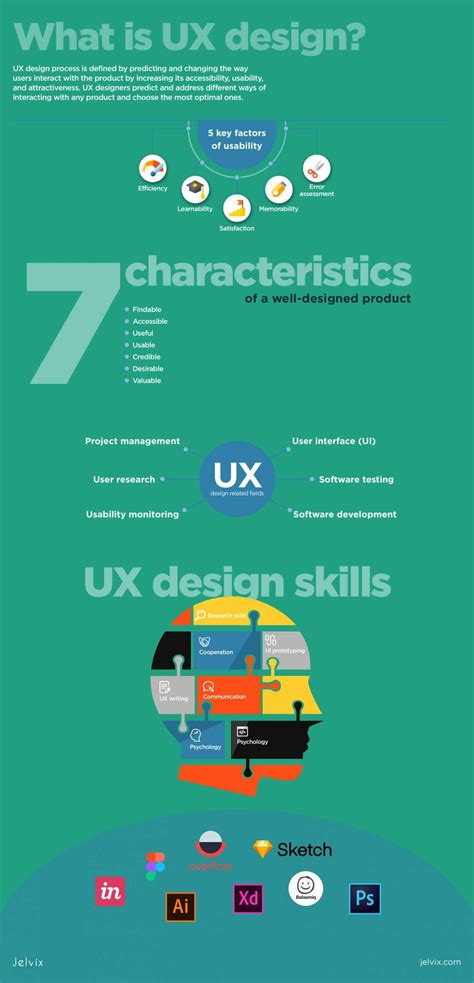 The Full Ux Design Process Guide Workflow Methodology Software By
