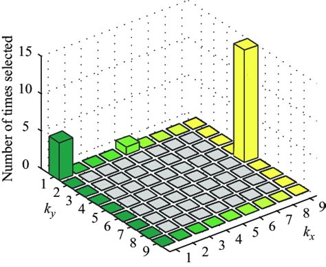 Histogram Of The Number Of Matched Blocks As Function Of Location In