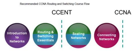 Ccna Routing Switching SLIIT