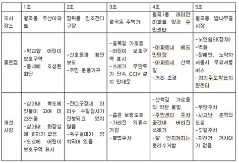 마을이 복지다 청소년 찾아가는 마을학교 성북구사회적경제센터
