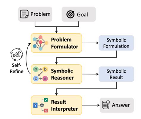 papers explained logic lm empowering large language models with symbolic solvers for faithful