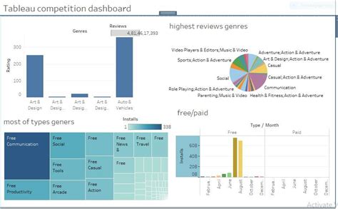 Snehal Ambhure On Linkedin Tableau Tableau Dashboard Visualization