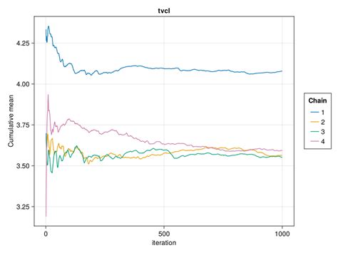 bayesian workflow · pumas