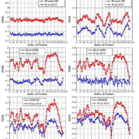 PSNR And SSIM Comparisons As Functions Of Frame Number For Foreman