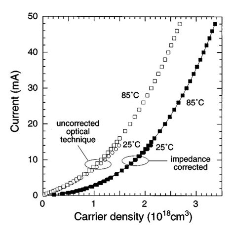 Pdf Impedance‐corrected Carrier Lifetime Measurements In Semiconductor Lasers